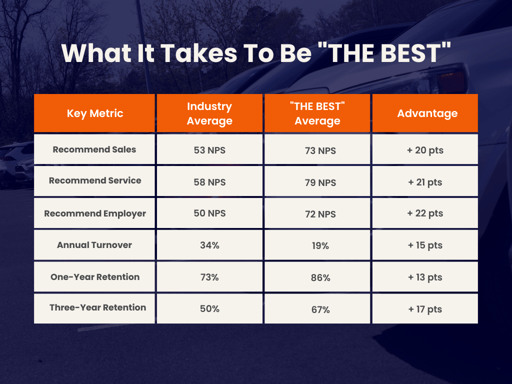 What Does It Take to Be One of the Top 100 Best Dealerships to Work For ...