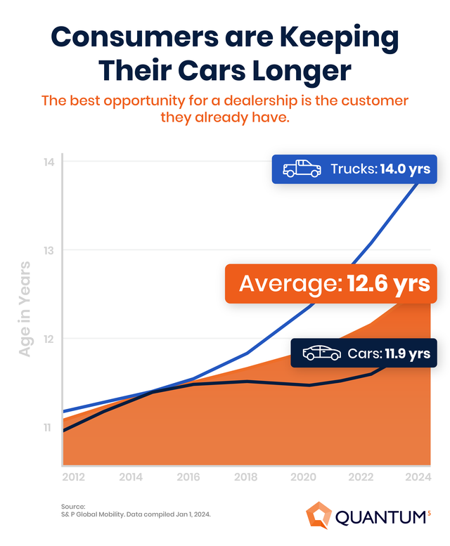 How to Improve Automotive Service Retention: Expert Tips and Techniques